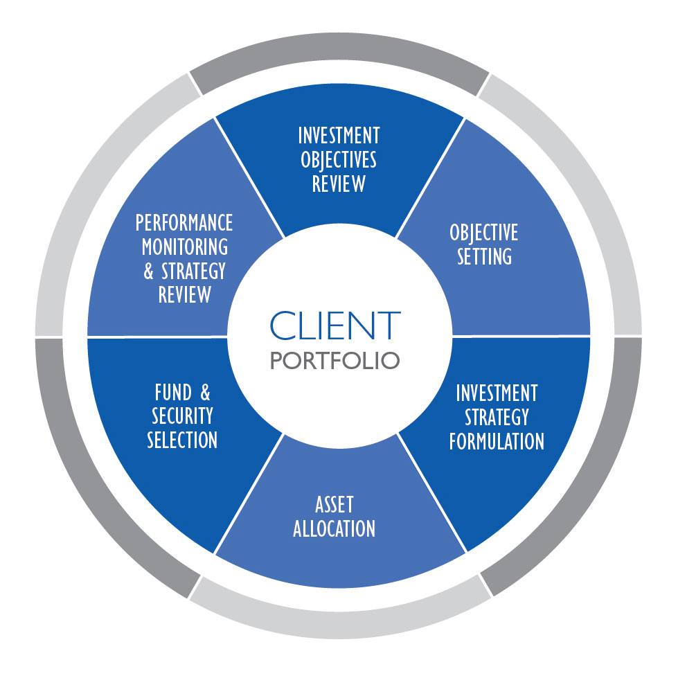 Investment Management - New Century Investments